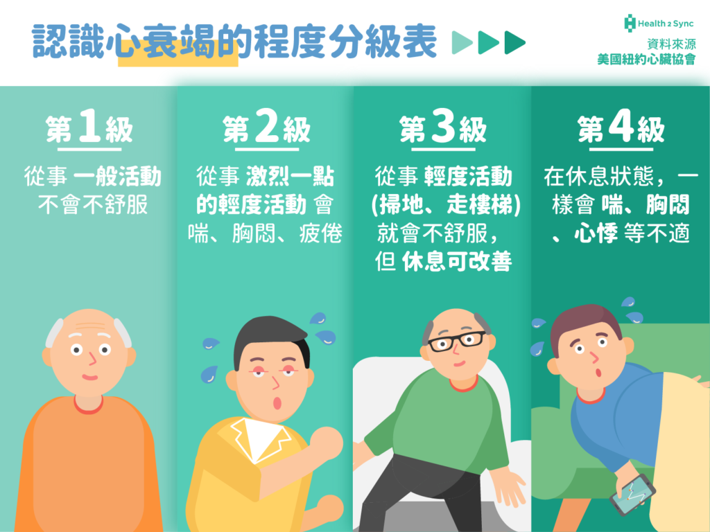 心衰竭的常見症狀 認識心衰竭的預防與治療方式 Health2sync Blog