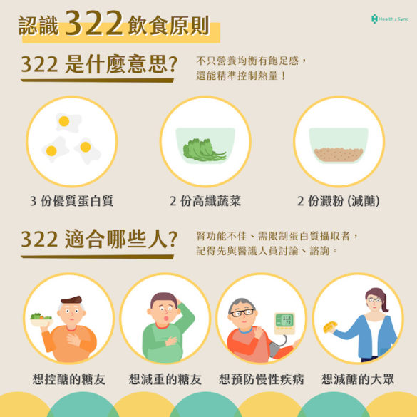 減醣飲食怎麼吃？322 飲食原則的介紹 - Health2Sync Blog