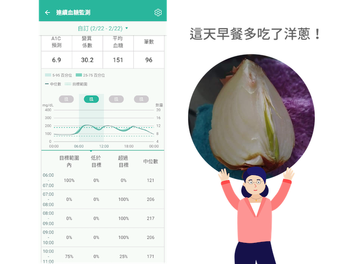 連續血糖監測cgm如何用？透過cgm看見血糖變化的盲點 Health2sync Blog