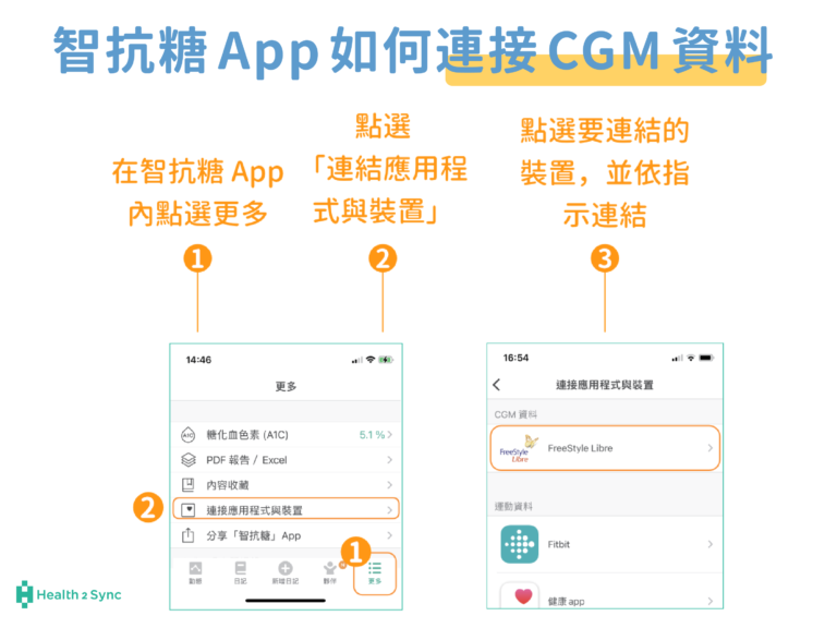 CGM怎麼看？教你判讀連續血糖監測CGM的常見指標 - Health2Sync Blog