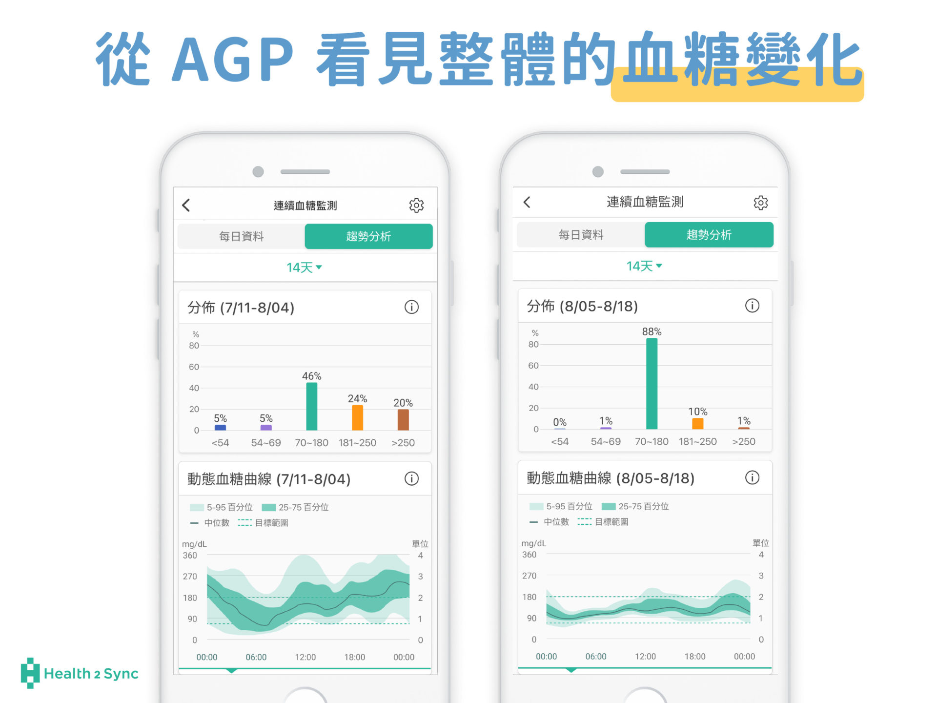 CGM怎麼看？教你判讀連續血糖監測CGM的常見指標 - Health2Sync Blog