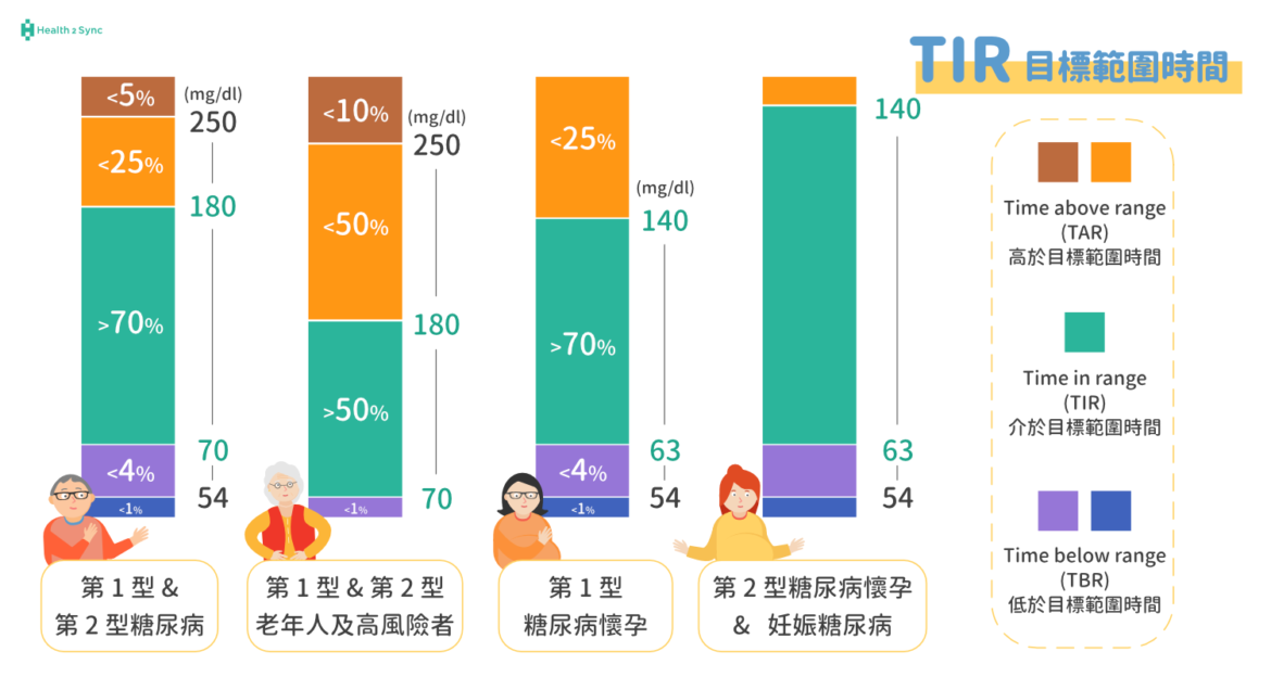 CGM怎麼看？教你判讀連續血糖監測CGM的常見指標 - Health2Sync Blog