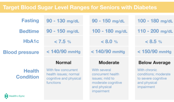 Target Blood Sugar Levels by Age: A Complete Guide with Charts ...