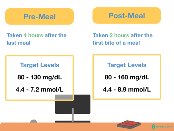When to Measure Blood Sugar? Best Timing and Targets - Health2Sync Blog