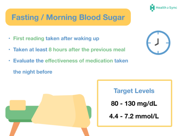 When to Measure Blood Sugar? Best Timing and Targets - Health2Sync Blog