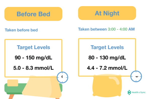 When to Measure Blood Sugar? Best Timing and Targets - Health2Sync Blog